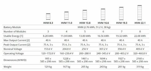 Solar Storage - BYD - Energy storage BYD HVS 2,76 kWh - Home storage ...