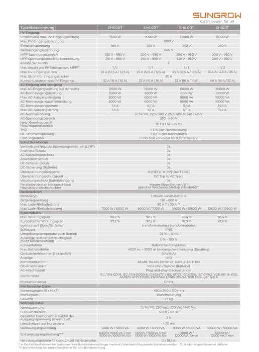Inverter - Sungrow - SH6.0RT - Central - Secondsol