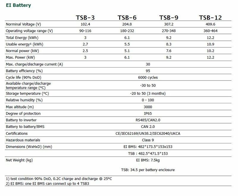 Zonne Batterijen - TIGO - TIGO EI BMS - Battery Management System, for ...